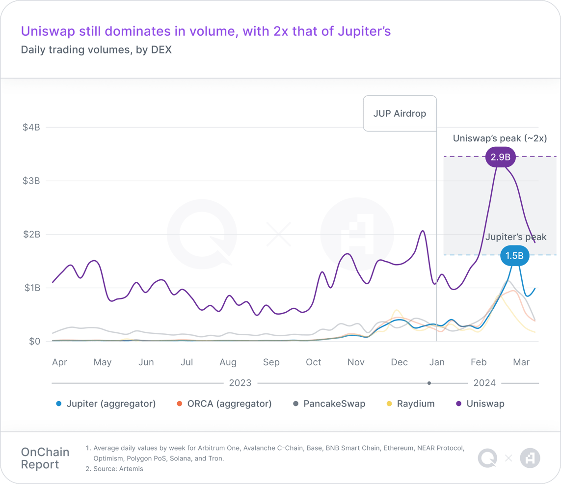 OnChain Report Q1 2024