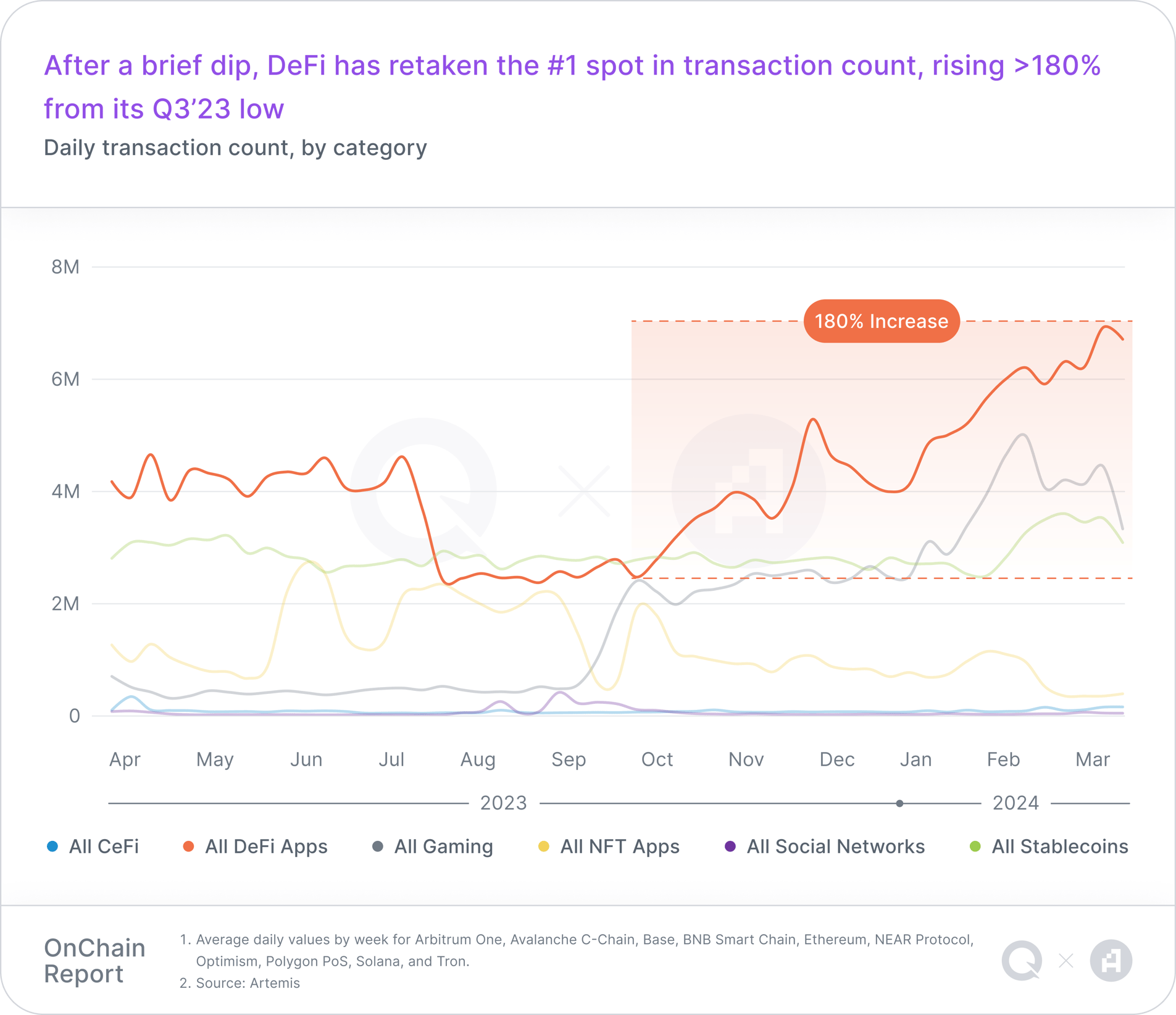 OnChain Report Q1 2024